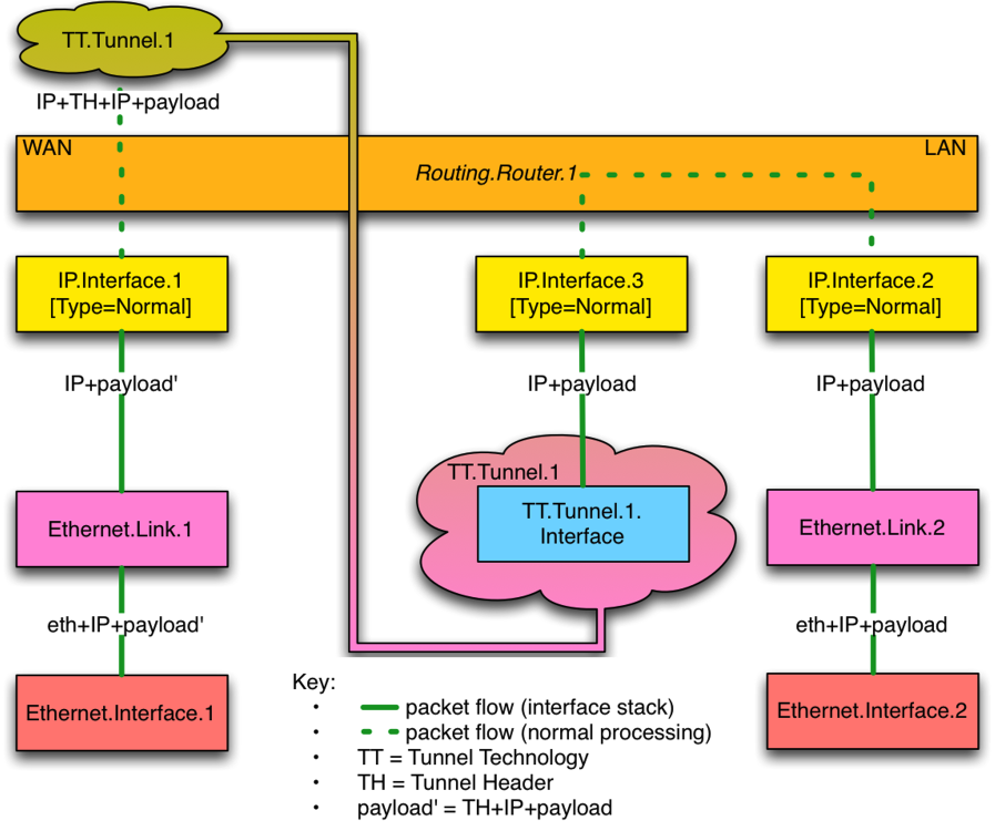 BBF TR 181 Device Data Model For CWMP Endpoints And USP Agents