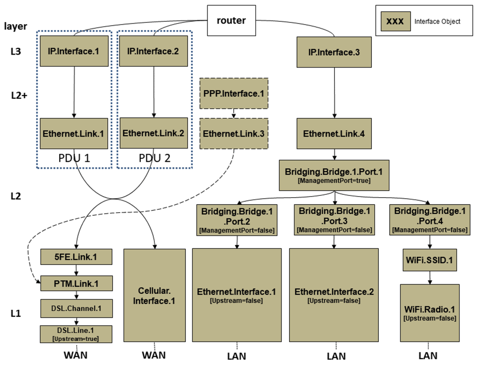 BBF TR 181 Device Data Model For CWMP Endpoints And USP Agents