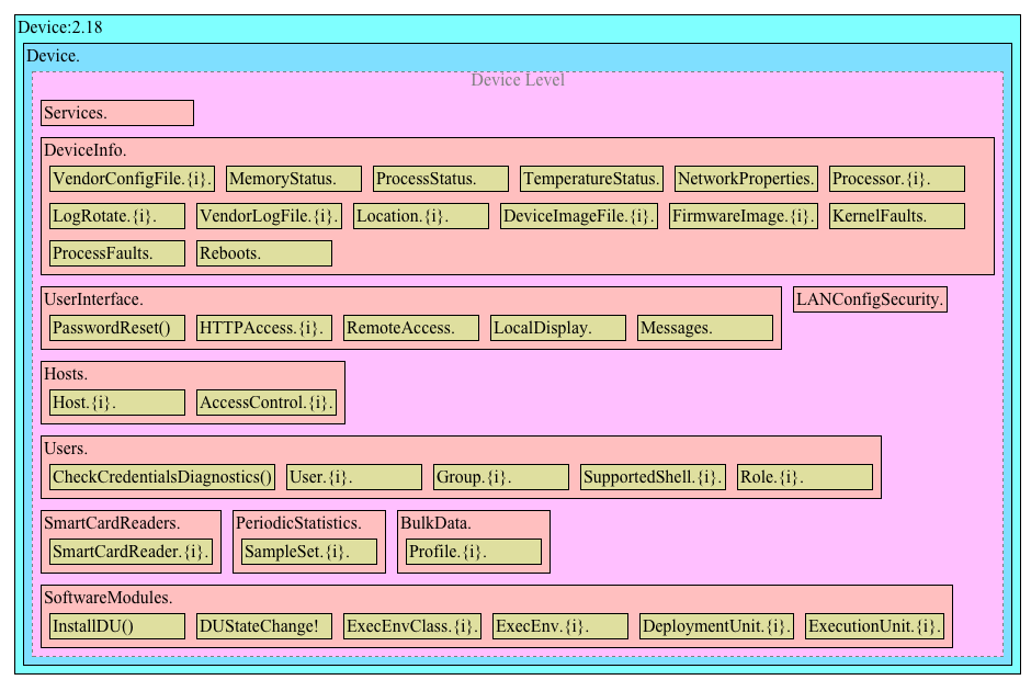 BBF TR 181 Device Data Model For CWMP Endpoints And USP Agents
